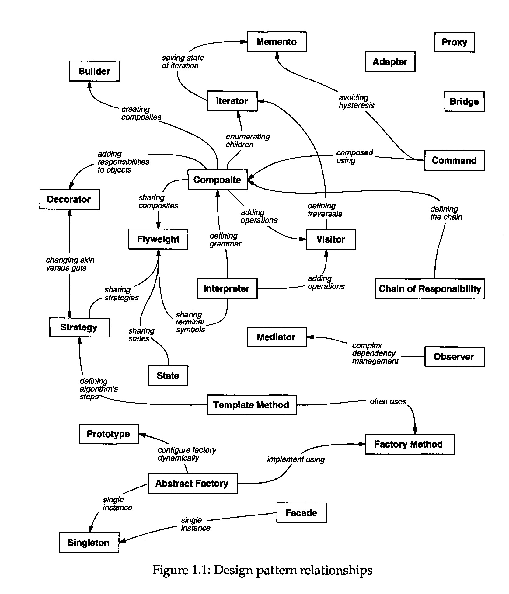 Design Patterns GoF & more in 3 Languages